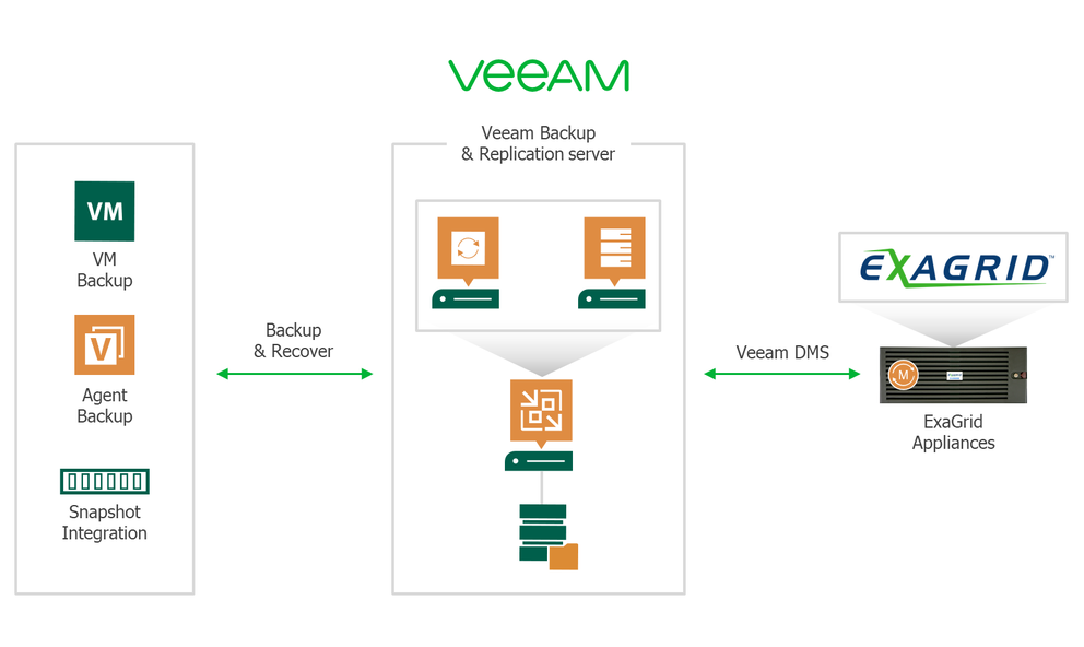 Backup and Recovery with Veeam and ExaGrid